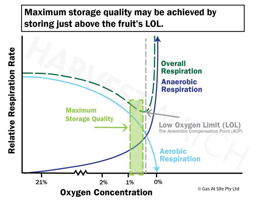 Dynamic Controlled Atmosphere (DCA) storage of fruits & vegetables