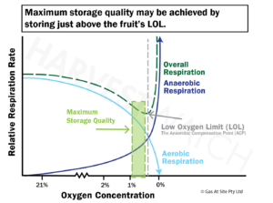 Harvest Watch – Controlled Atmosphere