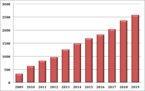 Harvest Watch – Controlled Atmosphere